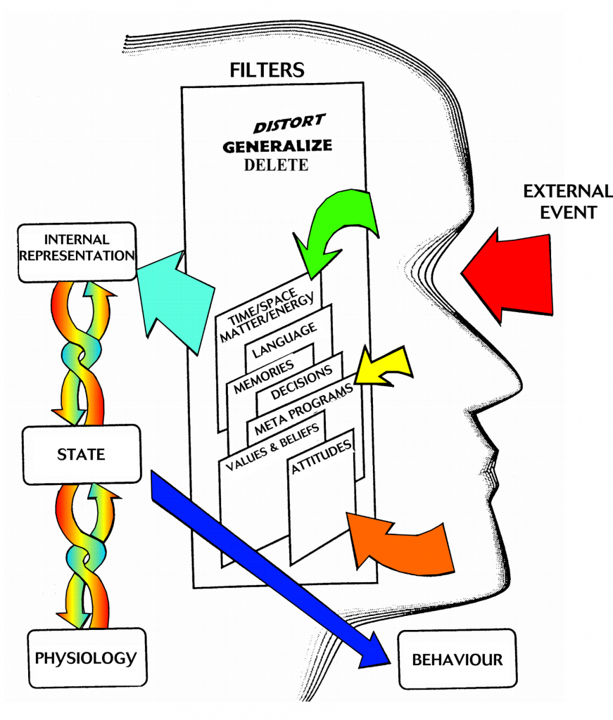 What is NLP? | nlpwizardry.com
